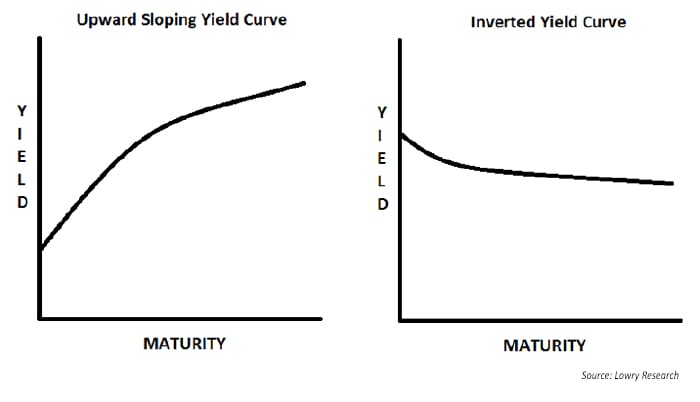 De implicaties van een inverted yield curve op US Treasuries? | Beste Bank